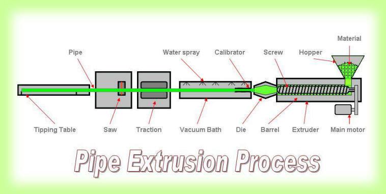 Plastic Pipe Extrusion Machine, Plastic Tube Extruder Manufacturer